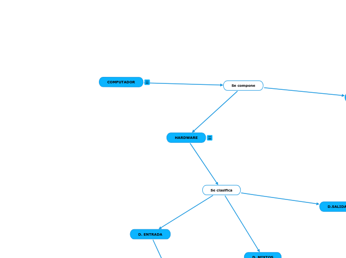 COMPUTADOR - Mindmap